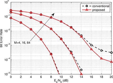 Ber Comparison Between The Proposed Receiver And The Conventional