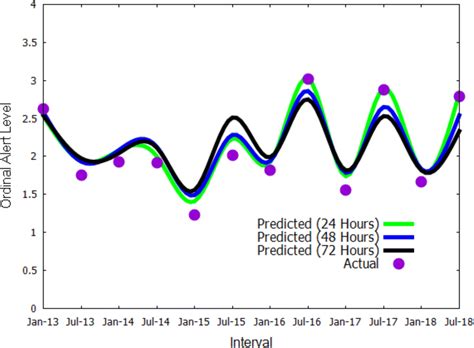 Comparison Of Flood Prediction With Actual Scenario Half Yearly Basis Download Scientific