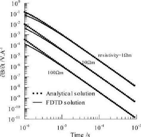 Contrast Curves Of The Fdtd Solution And Analytical Solution For The