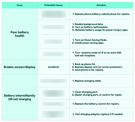 Diagram Of Troubleshooting Mobile Device Issues Part 1 Obj 55