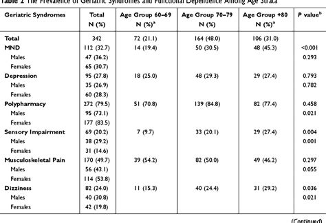 Table 1 From Functional Status In Relation To Common Geriatric