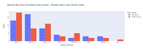 Github Alanamartinsaguilarspotifyanalysis Keep Tracking Of How The