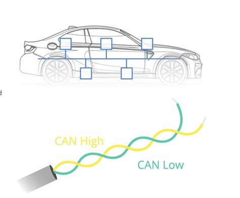 Understand CAN Communication Protocol
