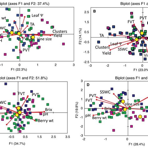 Principal Component Analysis Correlation Biplot Of Observations Download Scientific Diagram