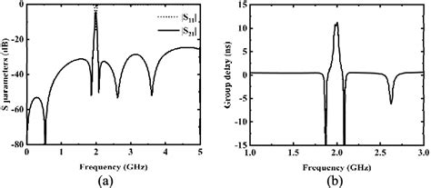 Figure 10 From Ultralow Phase Noise Microstrip Oscillator Based On Quasi Bandpass Frequency