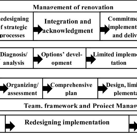 rummler brache process improvement and management methodology from download scientific diagram