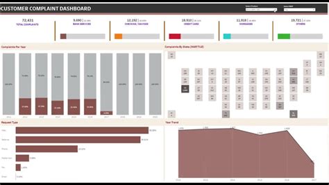 Customer Complaints Tableau Dashboard Upwork