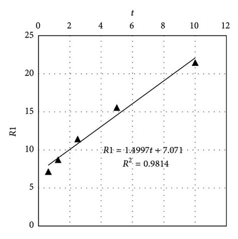 Correlation Between R 1 And T Download Scientific Diagram