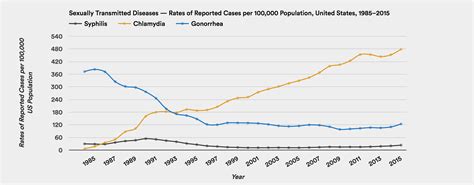 Men Are Having Less Sex But Women Are Somehow Contracting More Stds Purplepilldebate