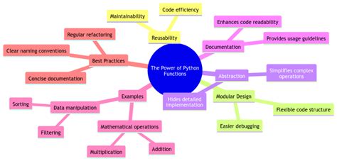 The Power Of Python Functions Enhancing Your Code With Reusability