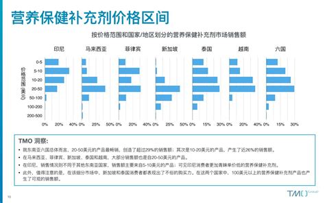 Tmo Group：2023东南亚保健品电商行业市场洞察（附下载地址） 幸福的耗子 幸福的耗子