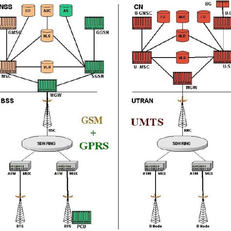 Draft Reference Model For The Architecture And Structures Of 2g And 3g Download Scientific