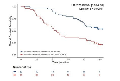 Asco Gu 2024 3tmpo Prognostic Value Of Fdg Psma And Dotatate Uptake