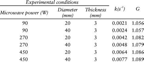 drying coefficient and lag factor values for microwave drying of