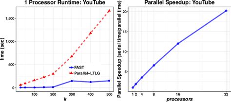 figure 5 from the fast algorithm for submodular maximization semantic