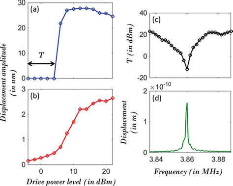 Colour Online Parametric Excitation Threshold The Displacement