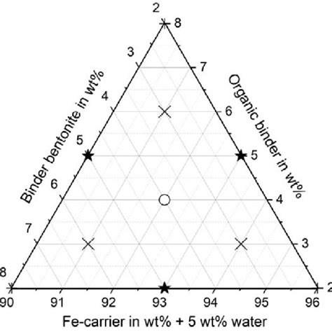 Design Of Experiments Simplex Centroid Design With All Primary Blends Download Scientific