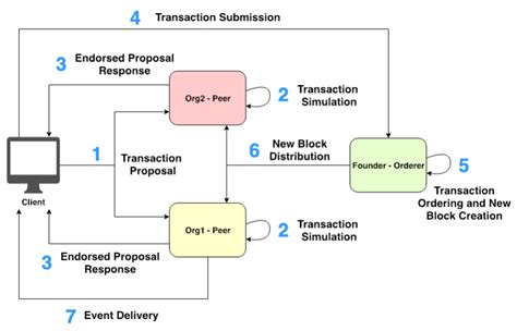 how hyperledger fabric blockchain works explained by prachi gopalani