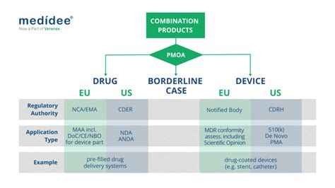 List Of Drug Device Combination Products At Priscilla Duffey Blog