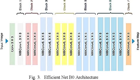 Figure 3 From Enhancing Deepfake Detection An Ensemble Deep Learning Approach For Efficient