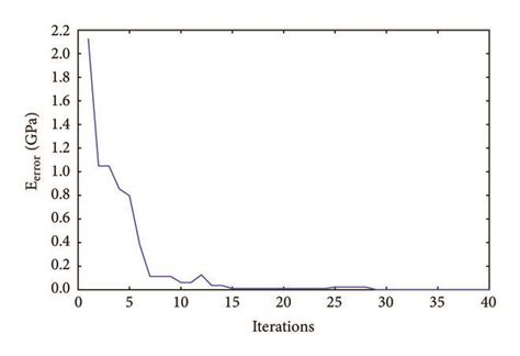 Convergence Of L2 Error Norm In Parameter Space Elasticity Modulus