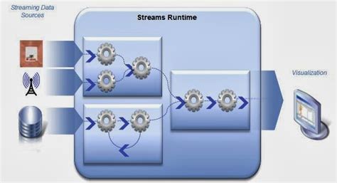 Business Analytics Stream Computing For Real Time Analytics Overview Integration And Use Cases