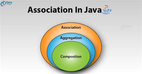 Association In Java Explore The Concepts Of Composition And Aggregation