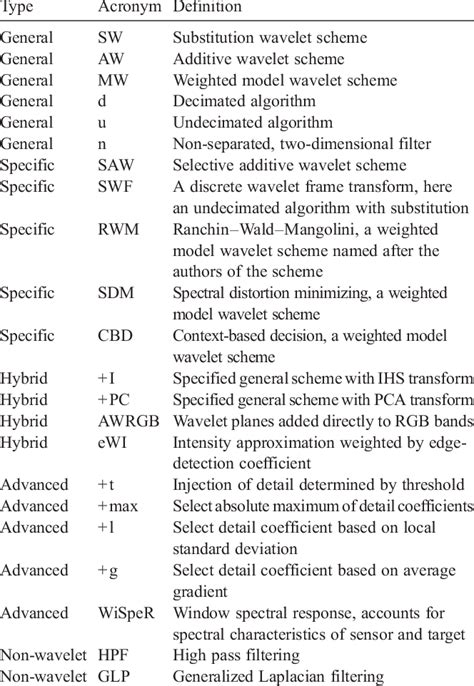 Acronyms Used In Comparison Of Fusion Schemes Download Scientific Diagram