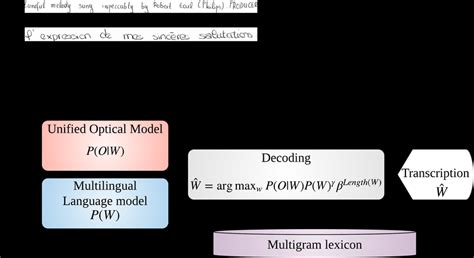 Our Unified Multilingual Recognition System Composed Of A Unified Download Scientific Diagram