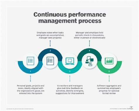 What Is Continuous Performance Management Definition From WhatIs