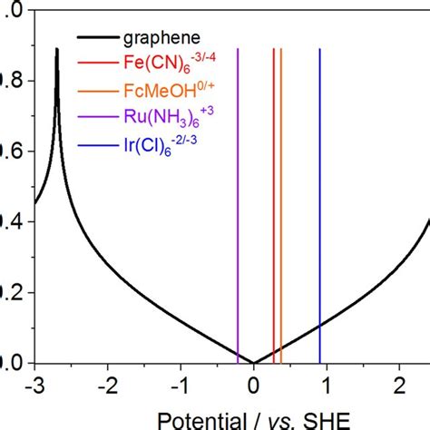 theoretical electronic band structure of graphene solid black line