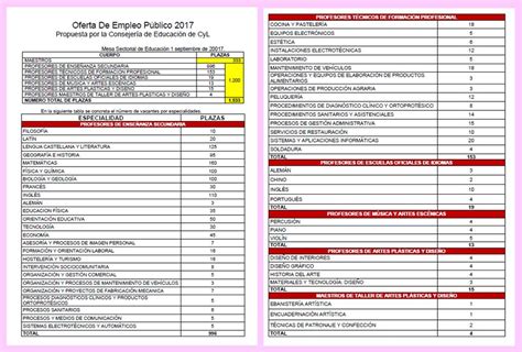 La Consejería presenta la oferta de empleo público docente STECyL i
