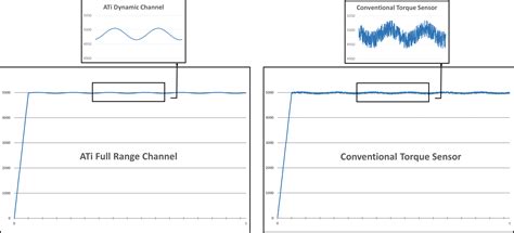 dynamic high speed torque sensing systems