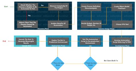 RPA Lifecycle Phases Of RPA Bot Development Edureka