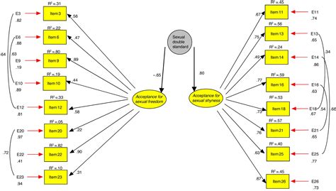 An Abridged Spanish Version Of Sexual Double Standard Scale Factorial