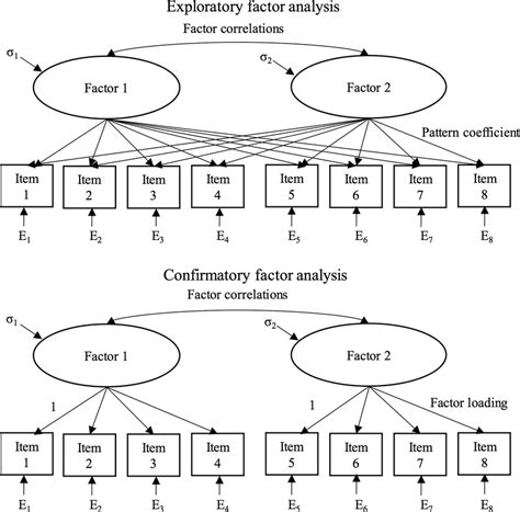 Conceptual Illustration Of Efa And Cfa Observed Variables Items 1 8