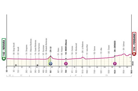 Giro D Italia 2024 Terza Tappa Novara Fossano Percorso Data E