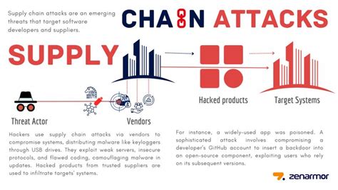 Centre For Cybersecurity And Mathematical Cryptology On Linkedin Securing The Digital Supply