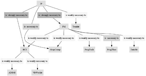 Dependency Relationships Between Programming Related Subjects