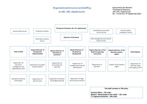 Organizational Structure