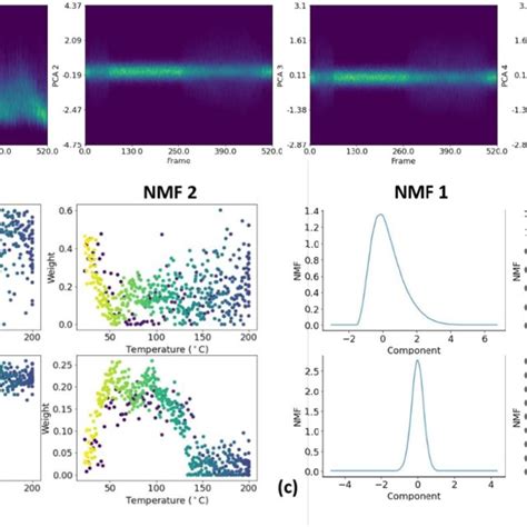 Principal Component Analysis Of The Radon Transforms Of The Sub Images Download Scientific