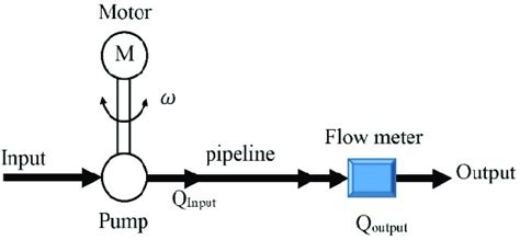 Scheme Of Open Loop Model Download Scientific Diagram
