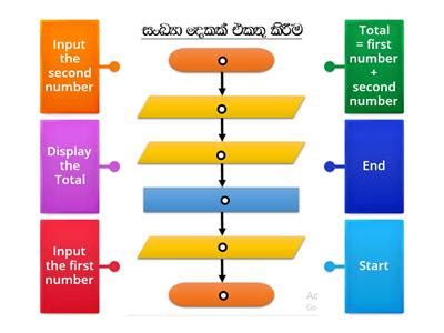 Flowcharts Teaching Resources