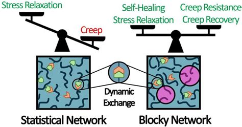 Block Copolymer Boronic Ester Vitrimers Balancing Self‐healing And Creep Mary Hnatyshyn