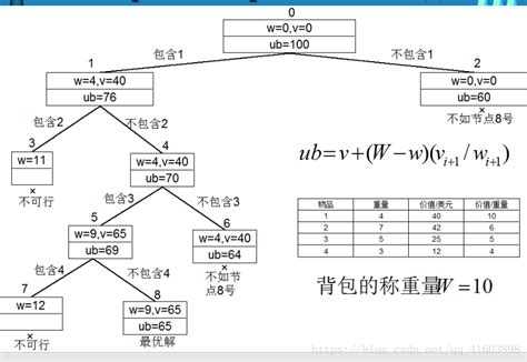 分支限界法 图文 01背包举例 求结点界限值 csdn博客
