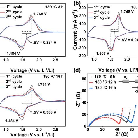 The Cv Profiles Obtained At The Scan Rate Of 01 Mv S⁻¹ A Tno 8 H B