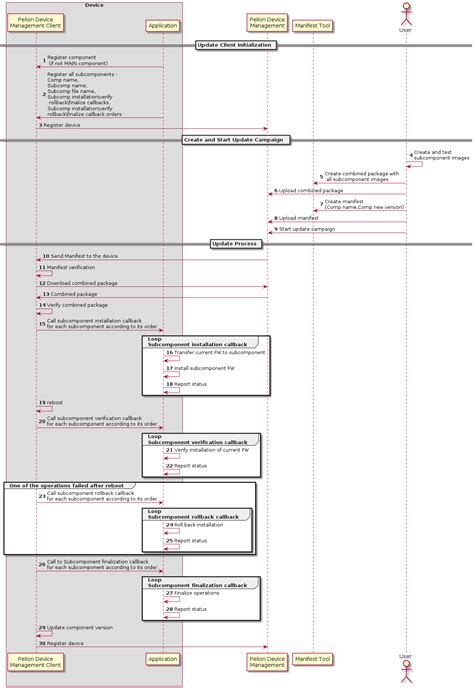 Implementing Combined Update Connecting Devices Izuma Device Management Documentation
