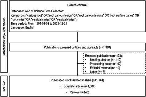 Frontiers Of Global Research Trend On Root Caries A Bibliometric