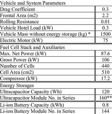 Vehicle Simulation Parameters Download Table