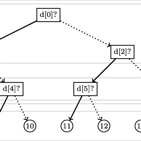 Representation Of A Perfect Decision Tree Of Depth 3 Download Scientific Diagram